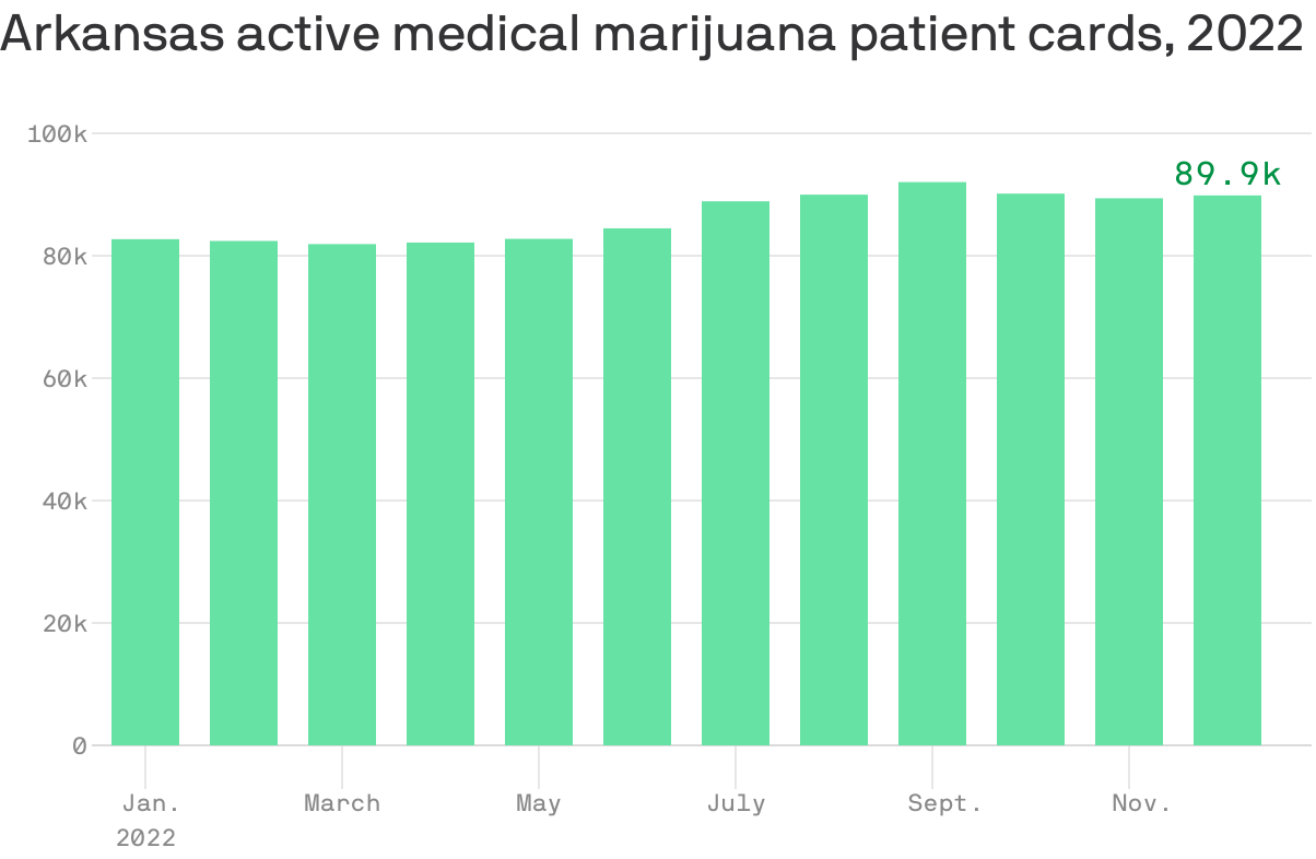 The growing number of medical marijuana patients in the Natural State ...